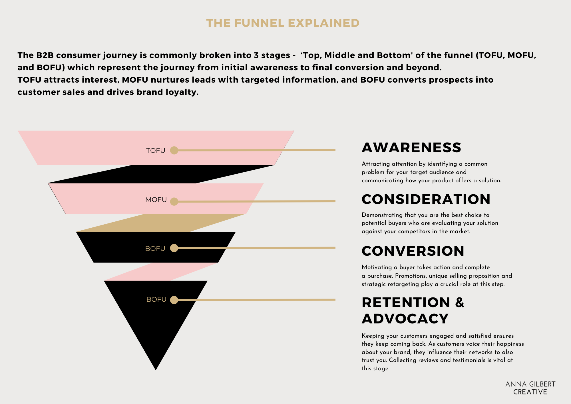 Understanding the Marketing Funnel - Anna Gilbert Creative